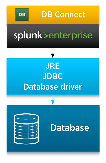 How Splunk Db Connect Works Splunk Documentation 4753
