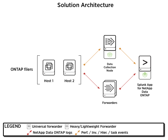 What a Splunk App for NetApp Data ONTAP deployment looks like - Splunk ... What a Splunk App for NetApp Data ONTAP deployment looks like - Splunk ...