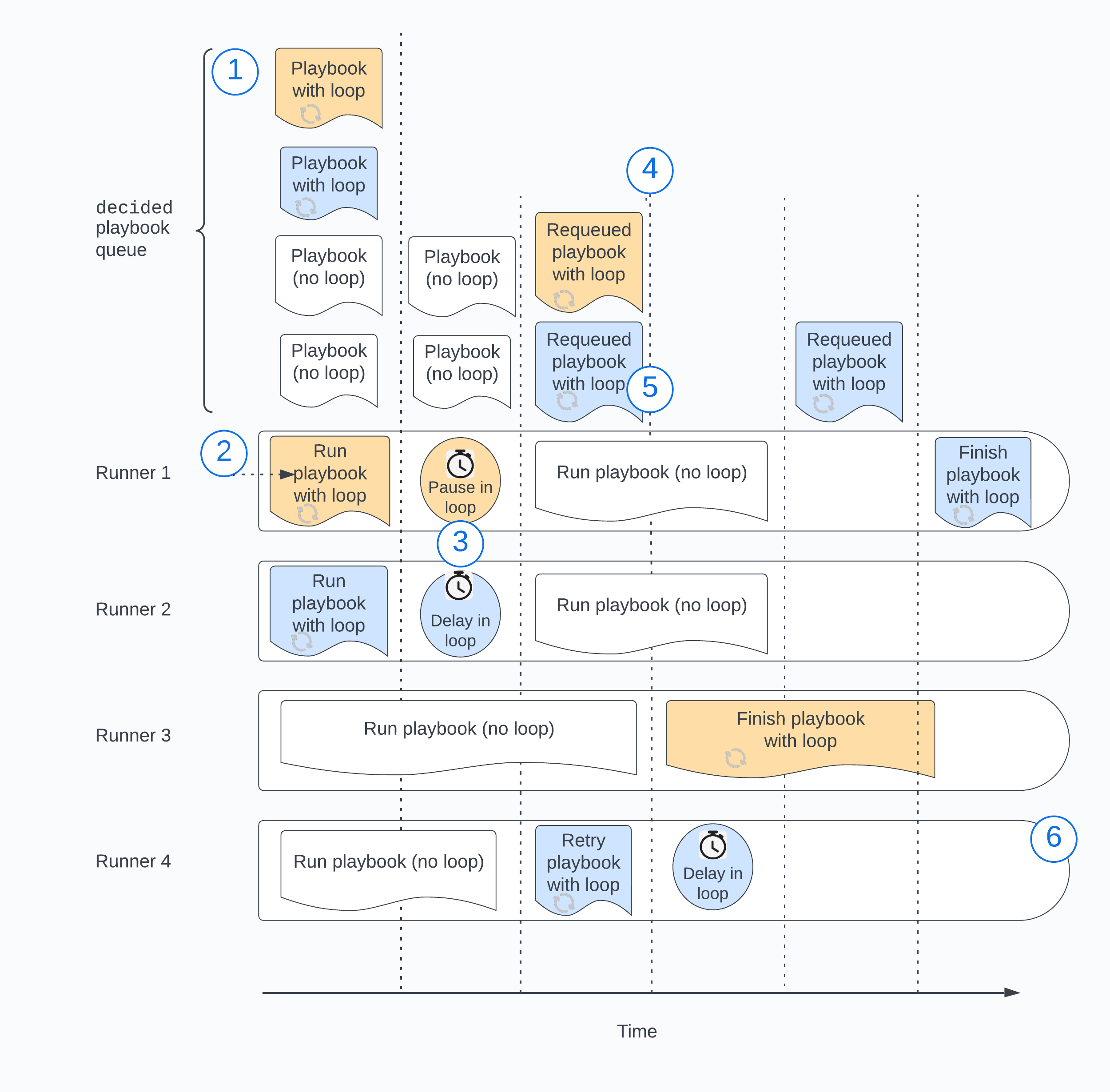 Repeat Actions With Logic Loops Splunk Documentation