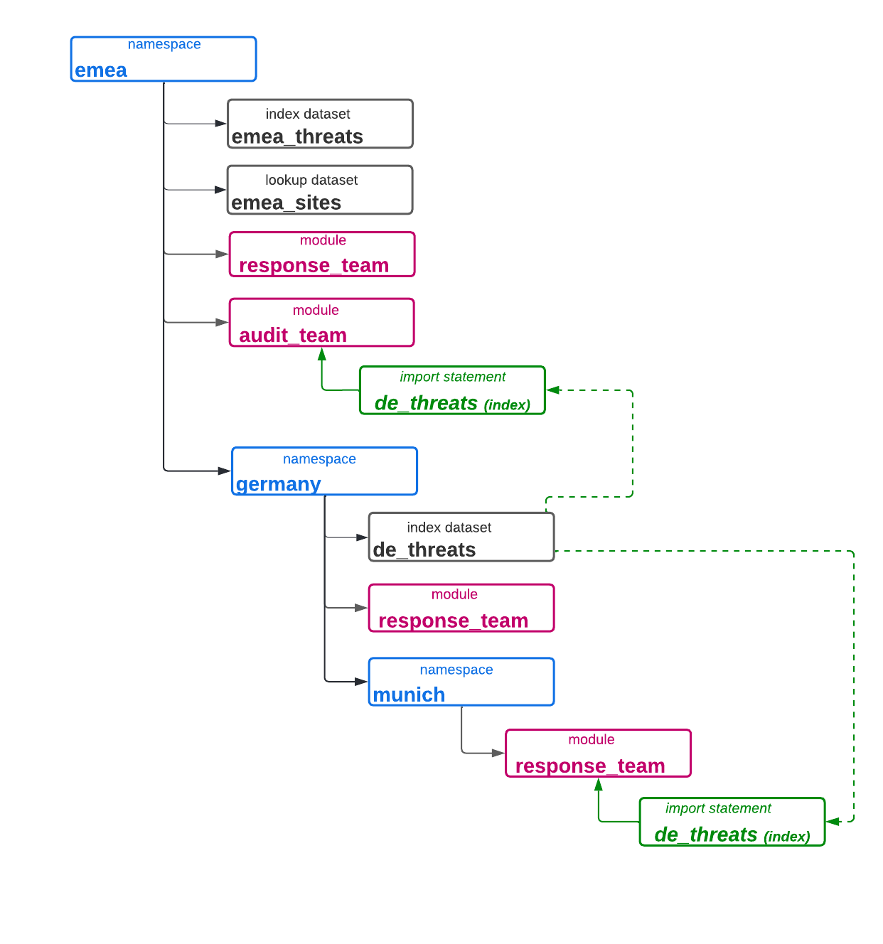 Specifying import paths - Splunk Documentation Specifying import paths - Splunk Documentation