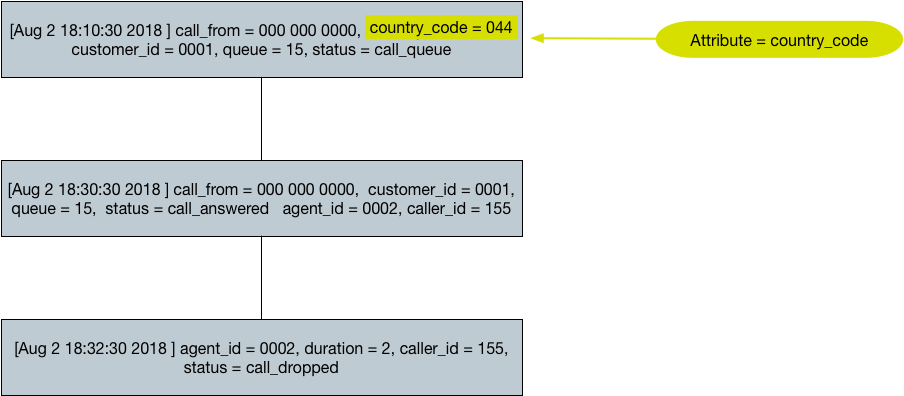 Identify Your Correlation Ids Steps And Attributes Splunk Documentation 8075