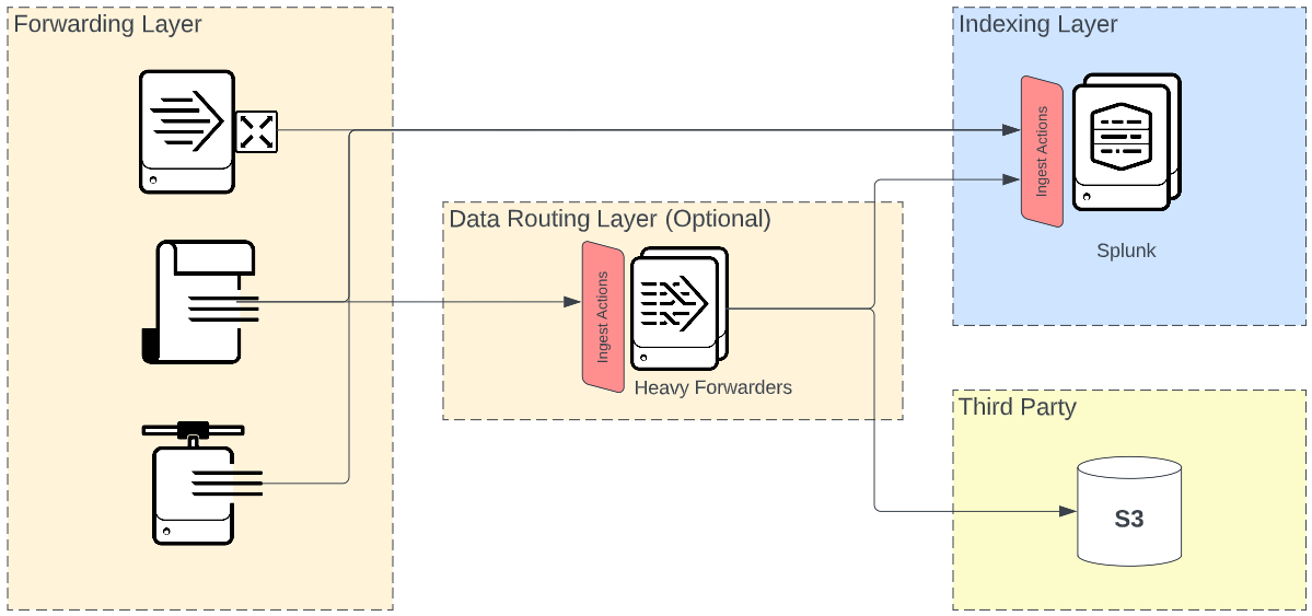 Ingest Actions for Splunk platform - Splunk Documentation Ingest Actions for Splunk platform - Splunk Documentation