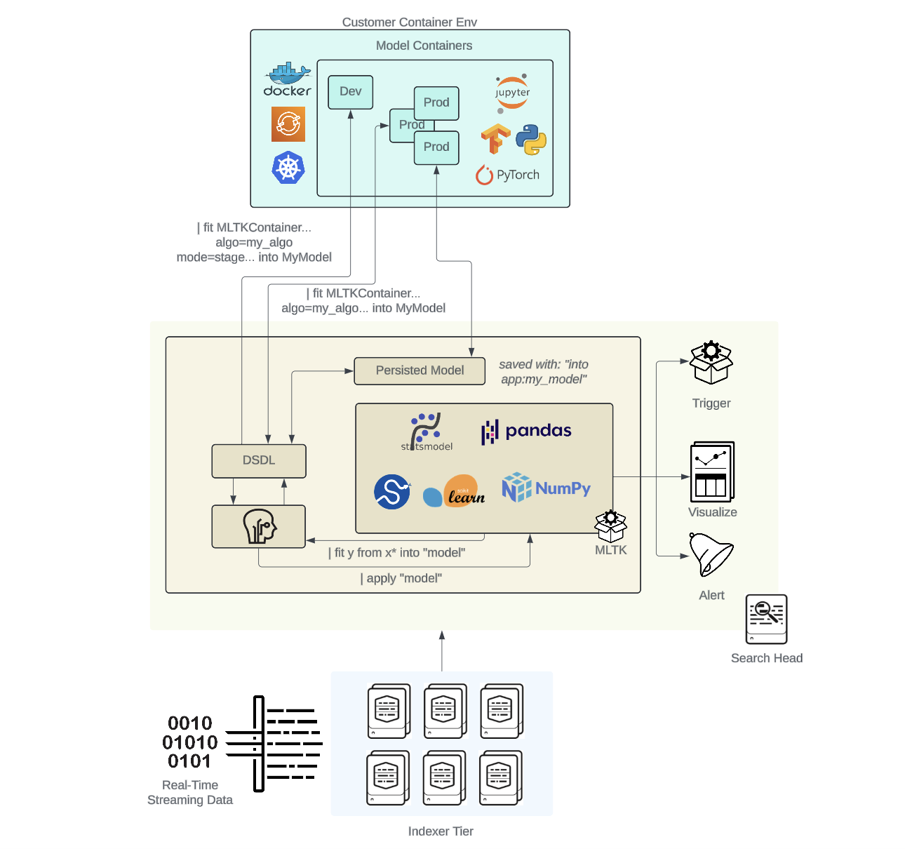 Splunk Validated Architecture For Splunk Ai And Ml Splunk Documentation