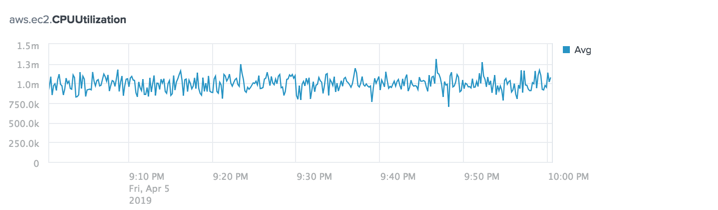 Charts In The Splunk Metrics Workspace Splunk Documentation