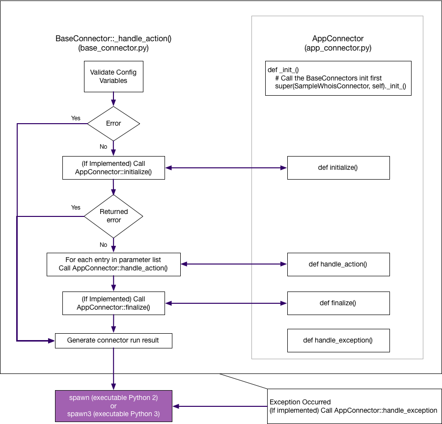 Connector Module Development Splunk Documentation