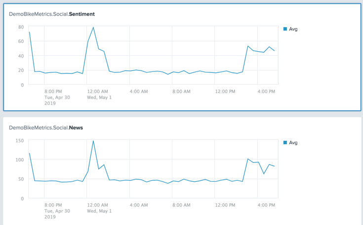 Analyzing Data In The Splunk Metrics Workspace Splunk Documentation