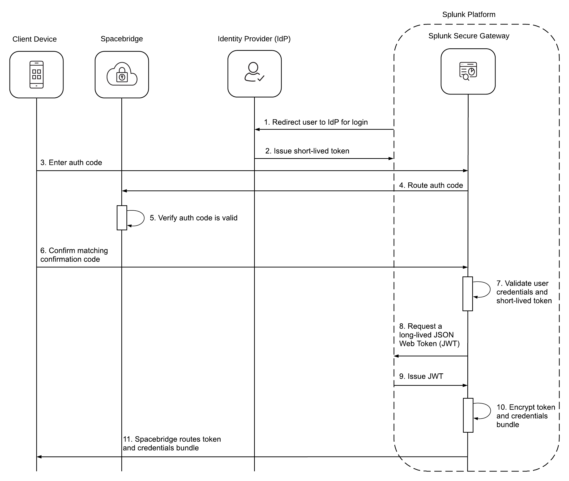 How Devices Authenticate To Your Splunk Platform With Saml Authentication Splunk Documentation
