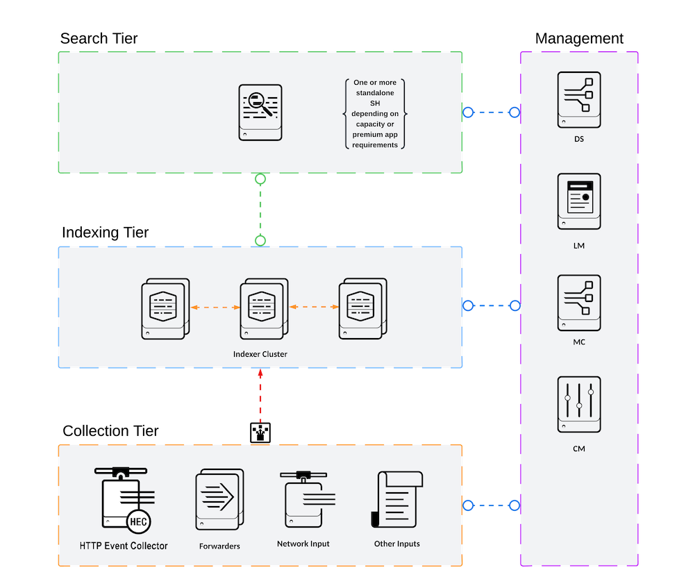 Distributed Clustered Deployment Single Site C1 C11 Splunk Documentation