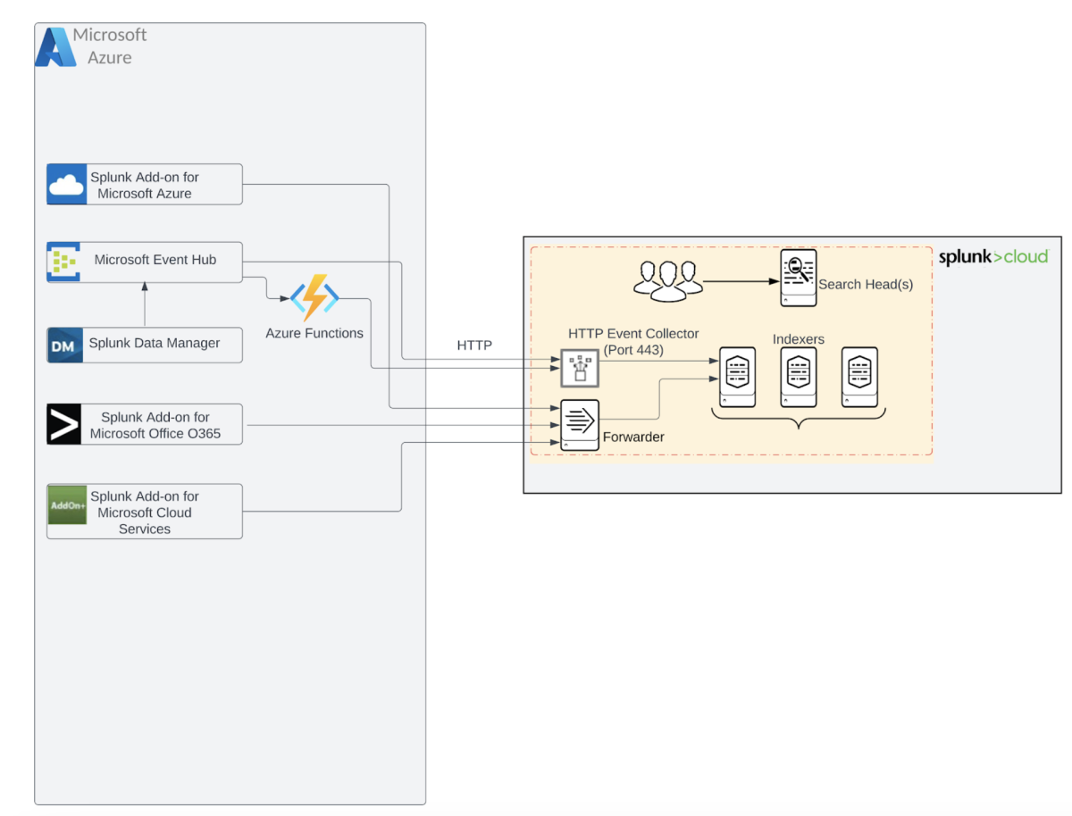 Getting Microsoft Azure Data Into The Splunk Platform Splunk Documentation