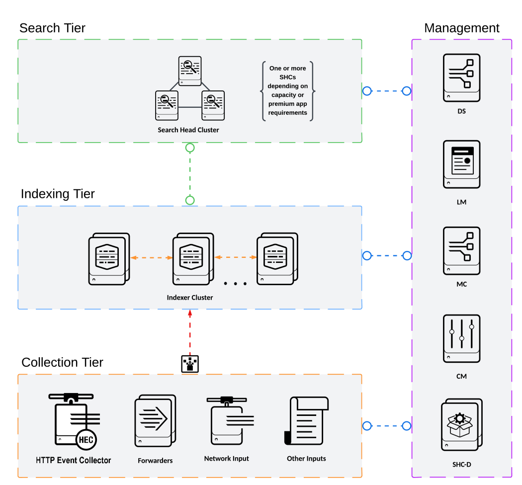 Distributed Clustered Deployment With Shc Single Site C3 C13 Splunk Documentation