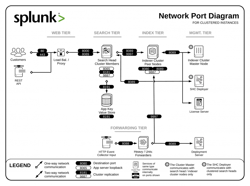 Components and their relationship with the network - Splunk Documentation Components and their relationship with the network - Splunk Documentation