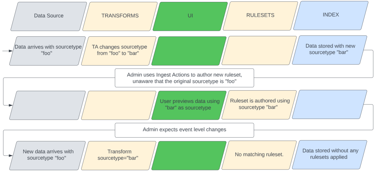 Ingest Actions for Splunk platform - Splunk Documentation Ingest Actions for Splunk platform - Splunk Documentation