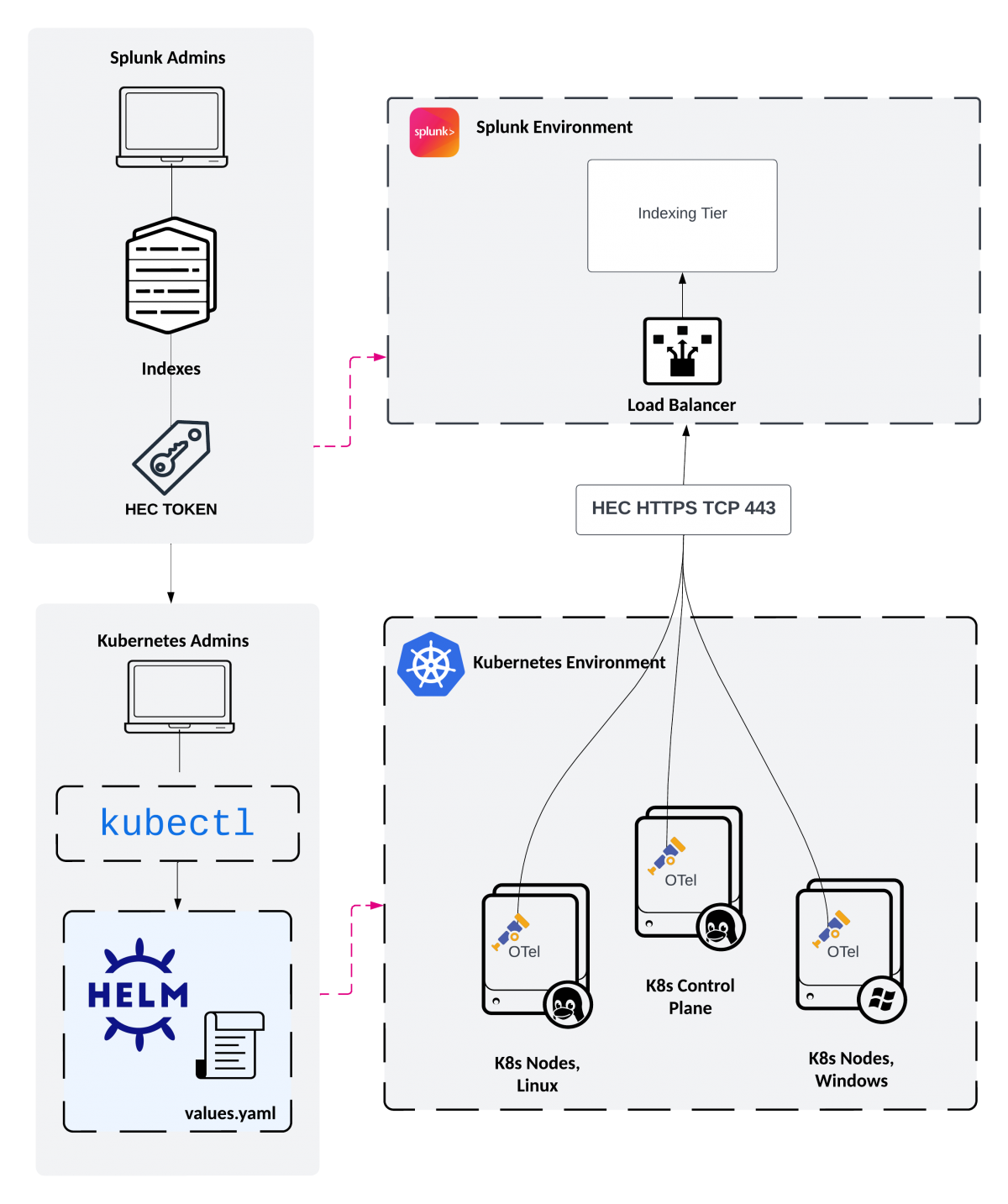 Splunk Opentelemetry Collector For Kubernetes Splunk Documentation