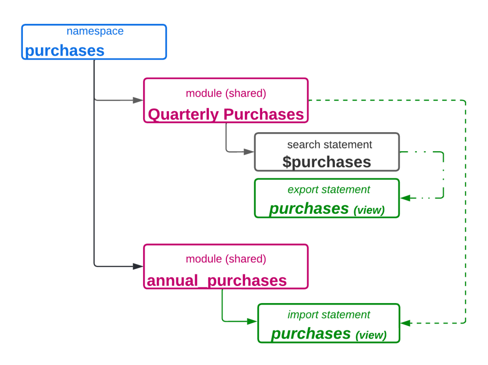 Importing module items and datasets using SPL2 - Splunk Documentation Importing module items and datasets using SPL2 - Splunk Documentation