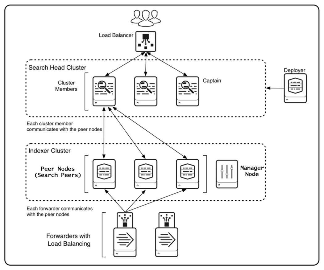 Deployment topologies - Splunk Documentation Deployment topologies - Splunk Documentation