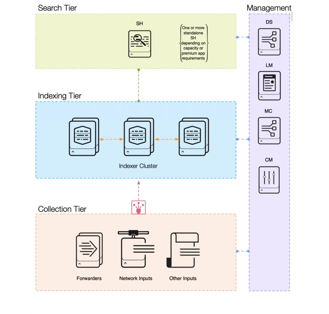 Advanced Configurations For The Universal Forwarder Splunk Documentation