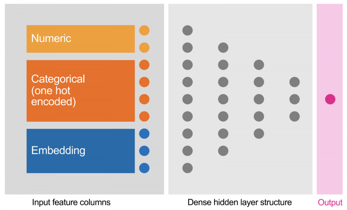 Using The Neural Network Designer Assistant Splunk Documentation 