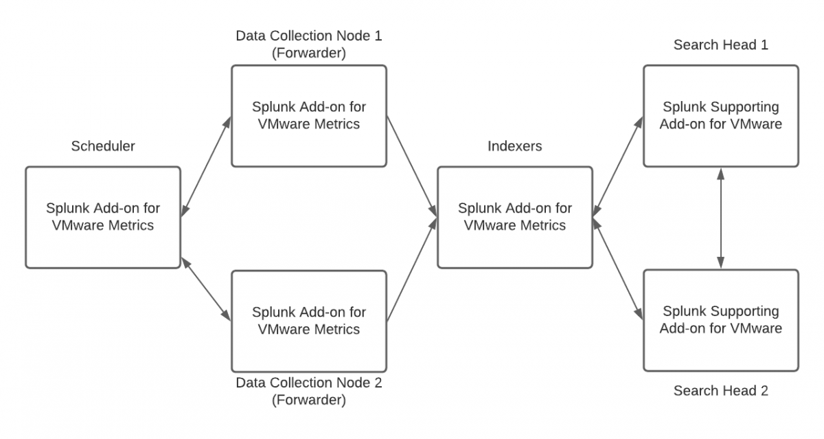 Migrate From The Splunk Supporting Add On For Vmware Or The Splunk App For Vmware To The Content