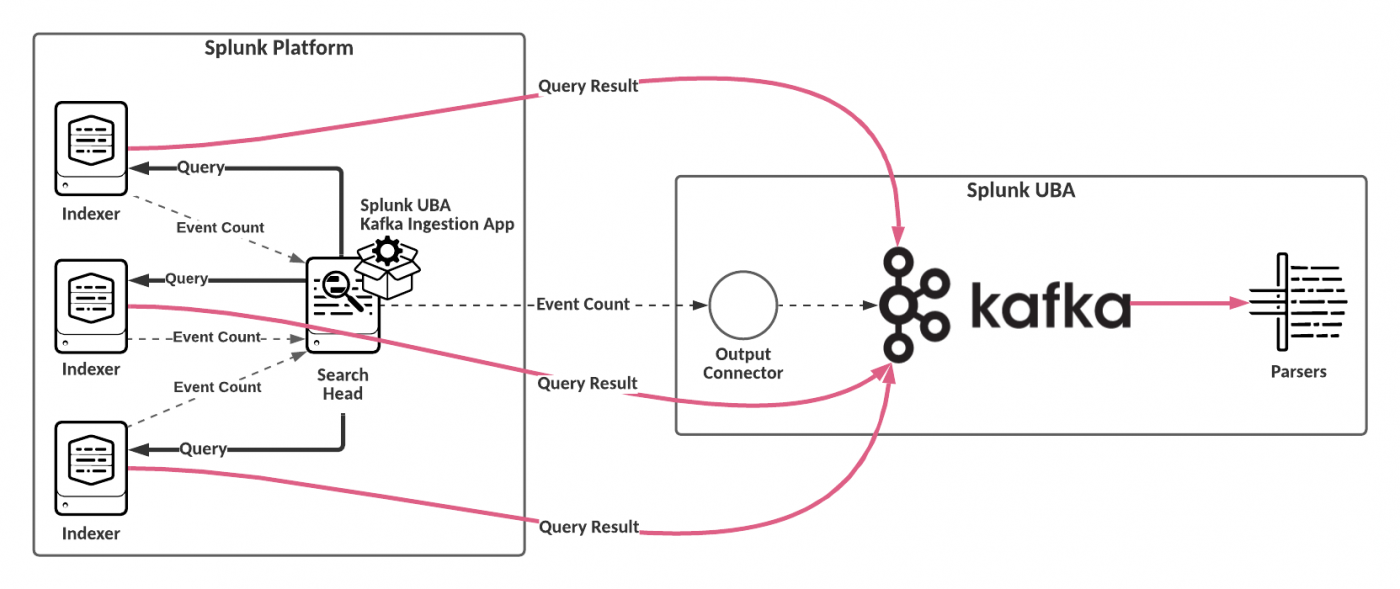 Send Data From The Splunk Platform Directly To Kafka Splunk Documentation