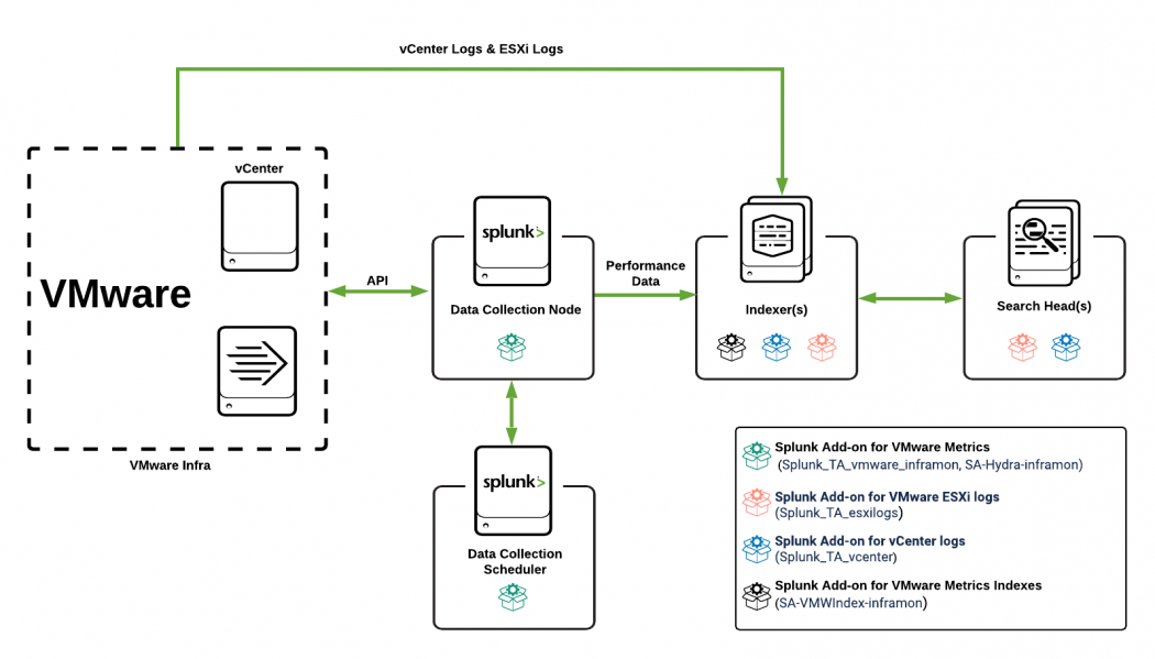 Installation And Configuration Overview For The Splunk Add On For Vmware Metrics Splunk