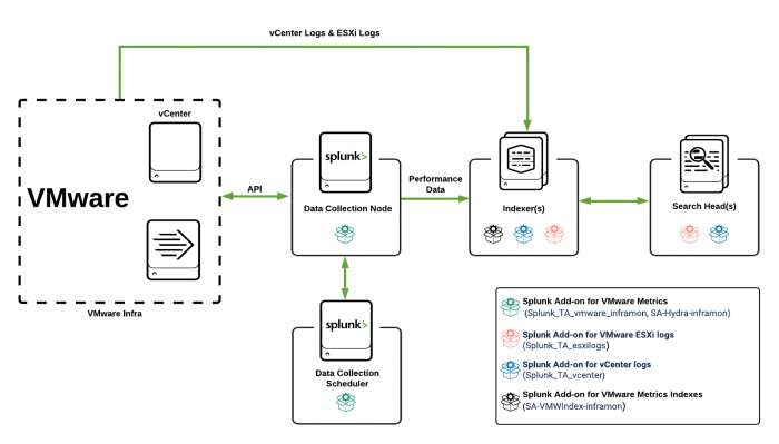 Installation And Configuration Overview For The Splunk Add On For Vmware Metrics Splunk