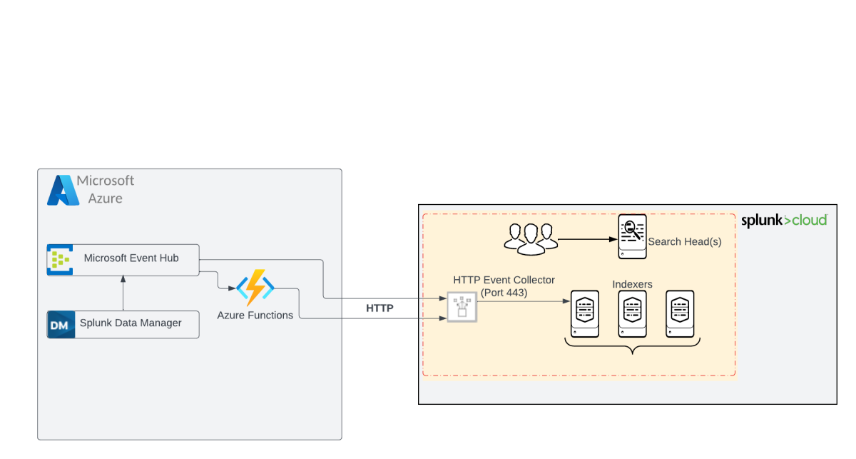 Getting Microsoft Azure Data Into The Splunk Platform Splunk
